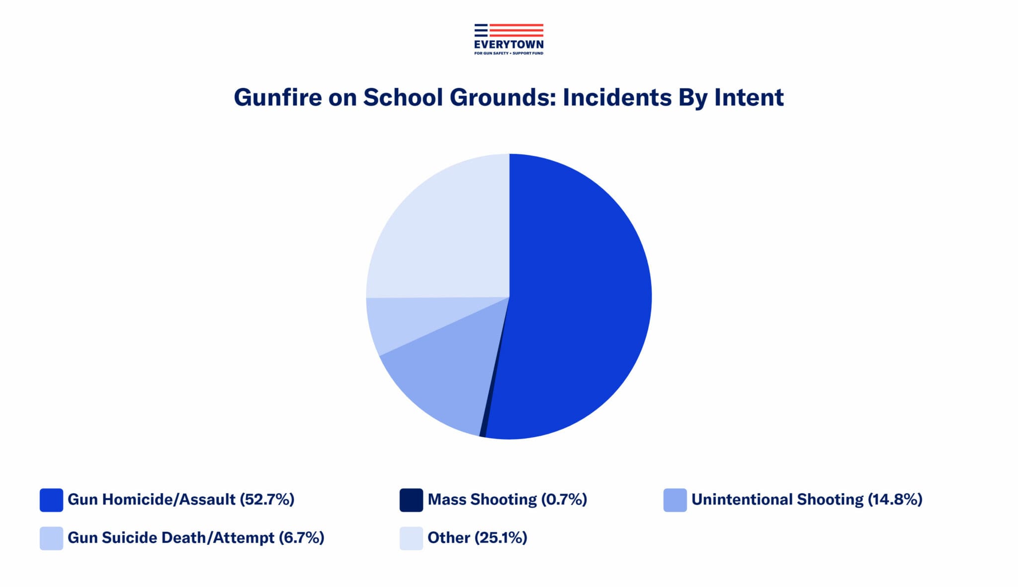 U.S. School Shooting Statistics: Data on Incidents, Shooter Warning Signs