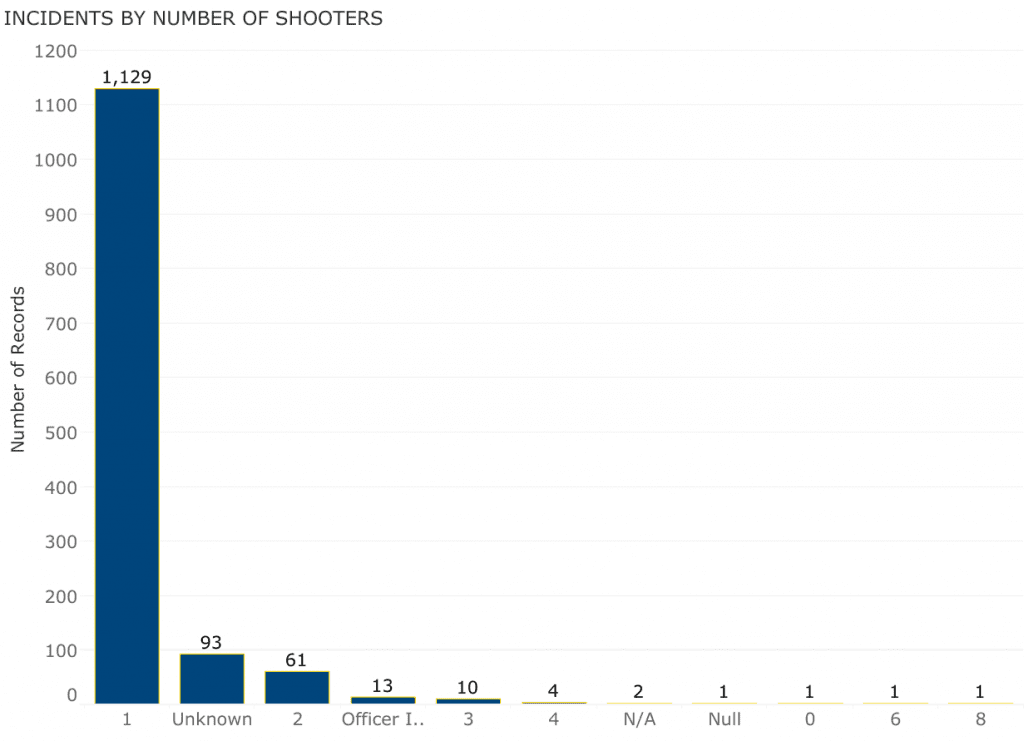 The K-12 School Shooting Statistics Everyone Should Know - Campus Safety