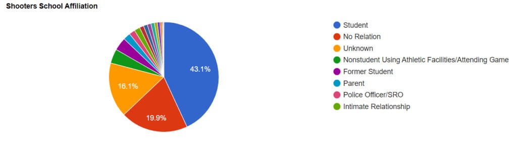 K-12 School Shooting Statistics: 51 Years of Data - Campus Safety