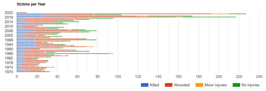 K-12 School Shooting Statistics: 51 Years of Data - Campus Safety
