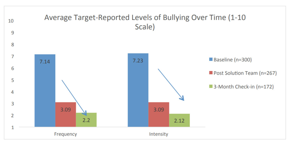 Here's a Bullying Prevention Strategy That Actually Works