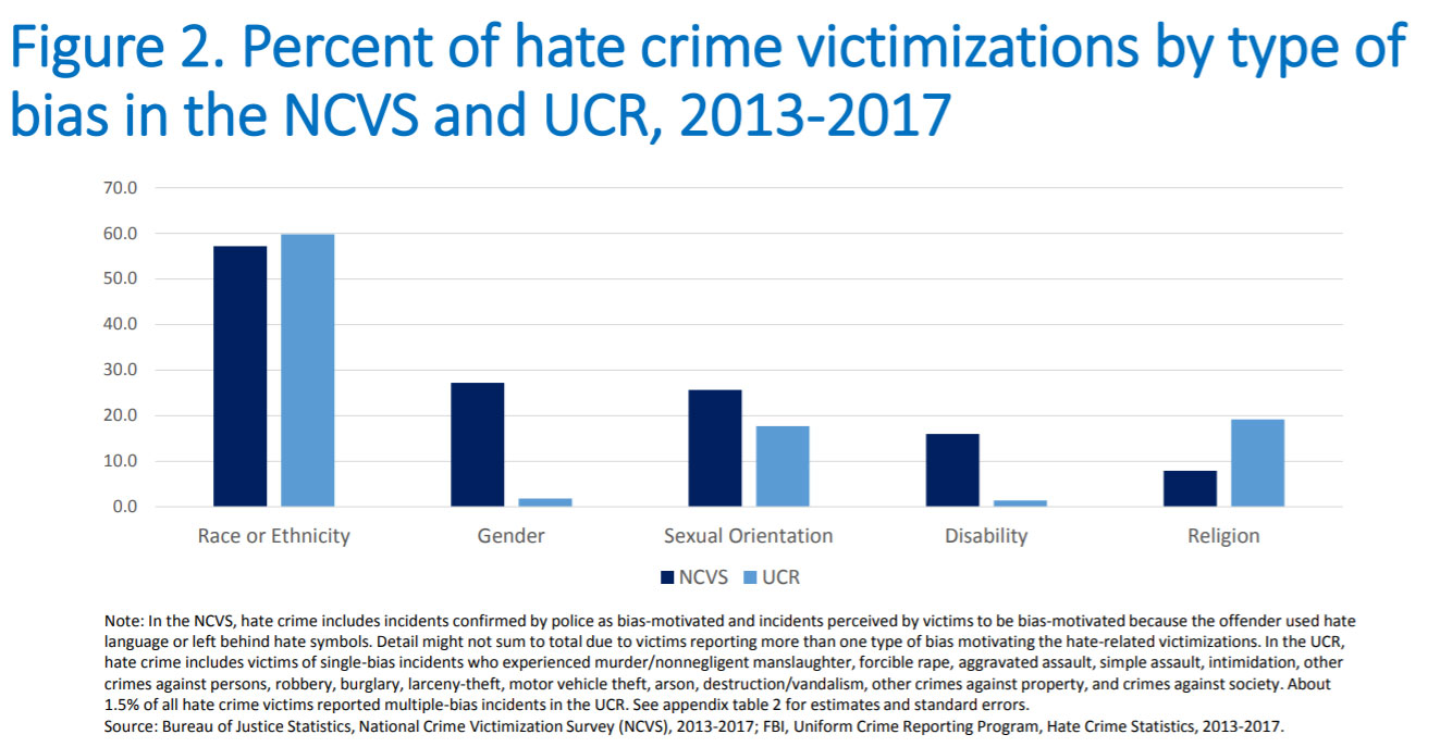 A Closer Look at Hate Crime Statistics in the United States