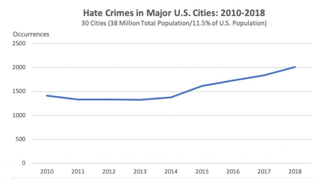 A Closer Look at U.S. Hate Crime Statistics - Campus Safety A Closer Look at U.S. Hate Crime Statistics - Campus Safety