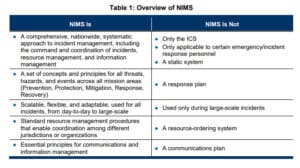 IS-800 D National Response Framework Exam Questions
