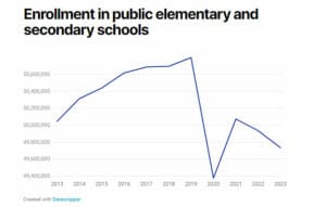 Public School Enrollment Decline: Why Students Are Leaving, Where They ...