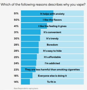 Study: Teen Vaping Impacts Student Academic Performance, Mental Health