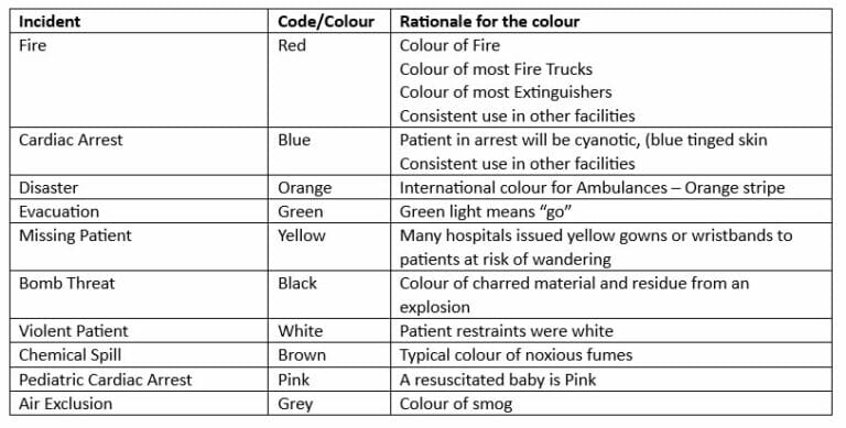 The History of Uniform Emergency Codes in Ontario Hospitals