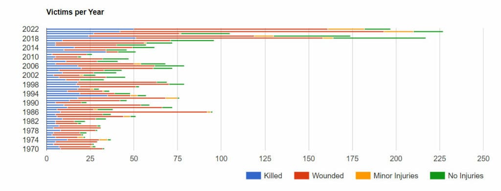 K-12 School Shooting Statistics: 52 Years of Data - Campus Safety