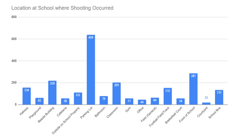 804 People Have Been Killed by Guns at U.S. Schools