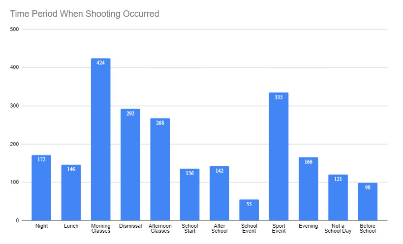804 People Have Been Killed by Guns at U.S. Schools