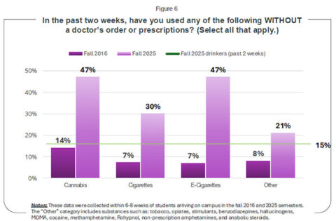 College Students Drinking Less Alcohol, Smoking More Weed