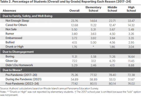 Why Are Students Missing School? 5% Say It's for Safety Reasons